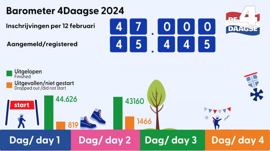 4Daagse 2024: De Barometer na Dag 2 | Nieuws uit Nijmegen